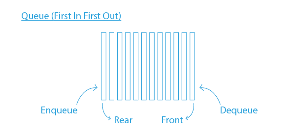 Difference between Linear Queue and Circular Queue | Queues | Prepbytes Difference between Linear Queue and Circular Queue | Queues | Prepbytes